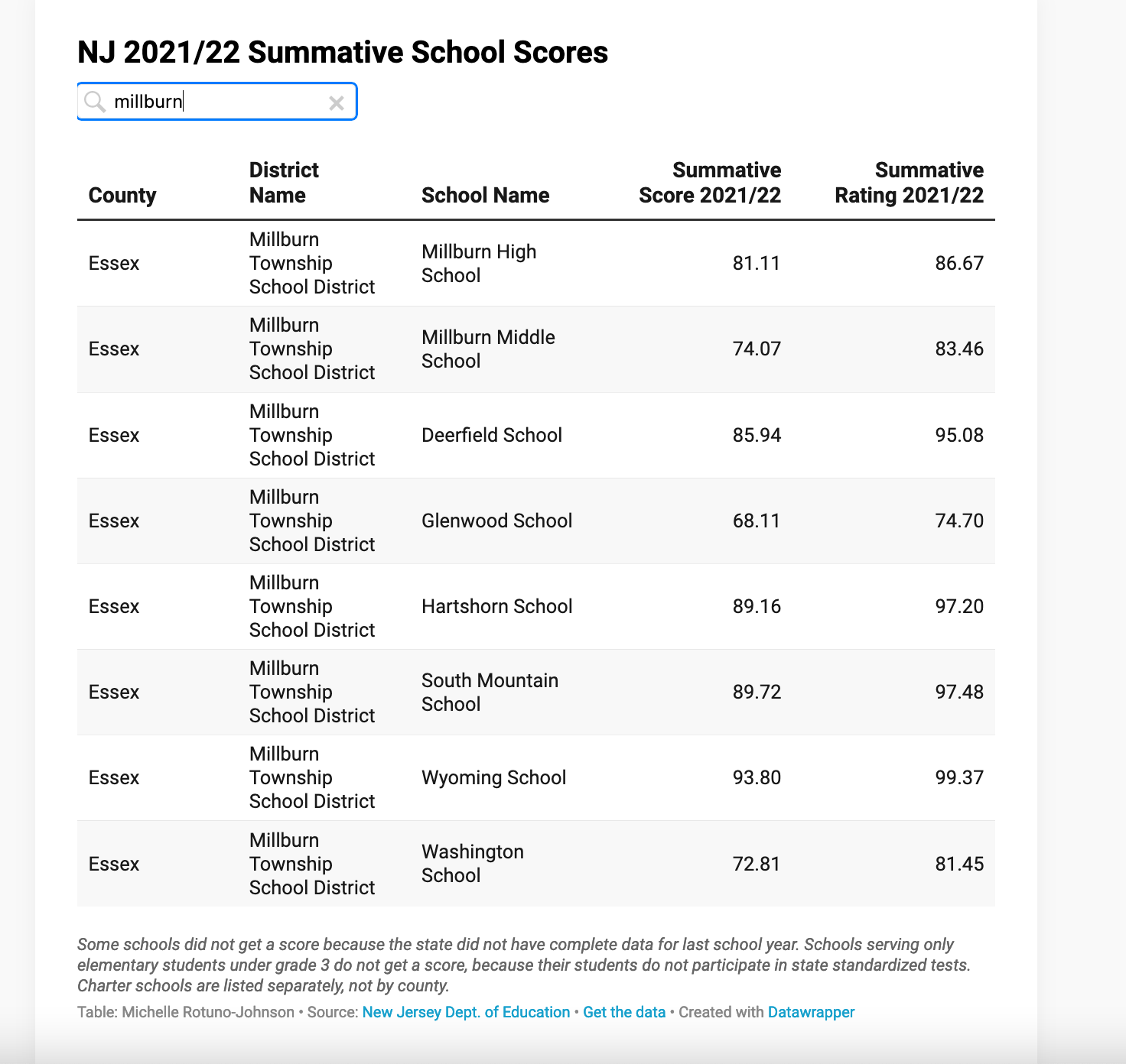 Millburn s Public Schools Get High Marks In New NJ School Ratings Millburn s Public Schools Get High Marks In New NJ School Ratings